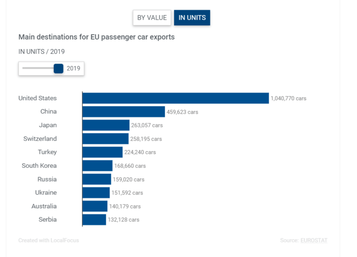 Destinations for European Union Passenger Car Exports ...