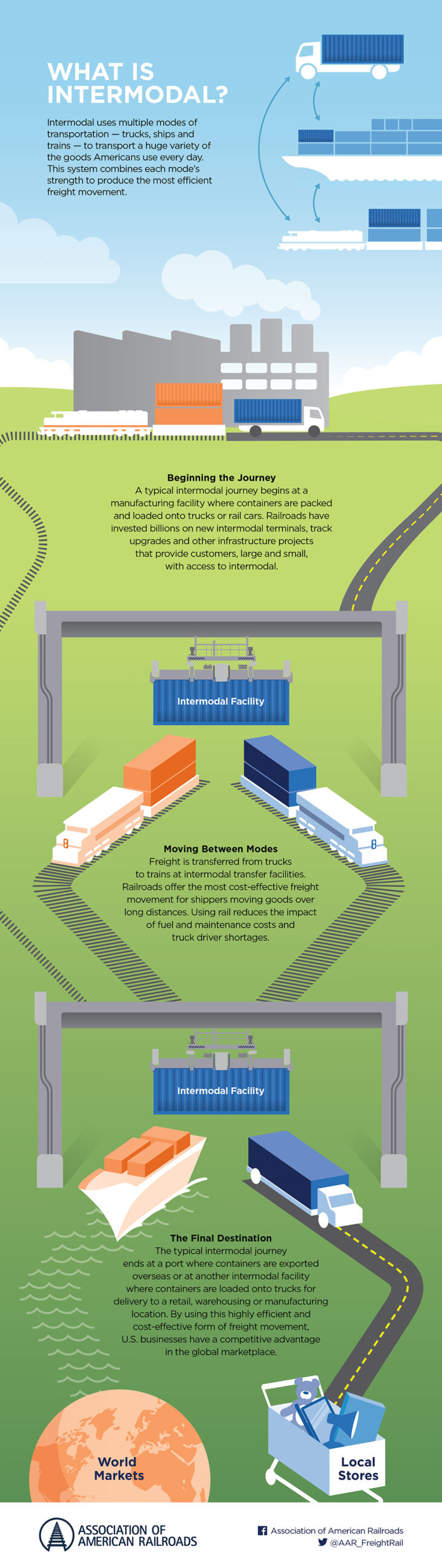What is Intermodal: Infographic | TopForeignStocks.com