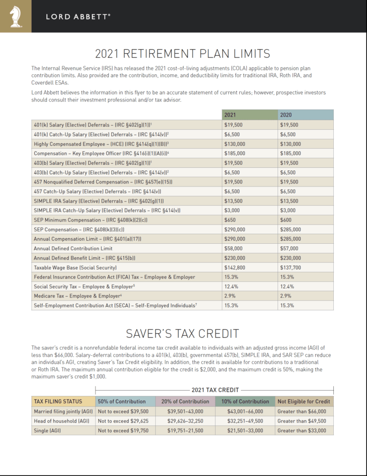 US Retirement Plan Accounts: Contribution Limits for 2021 ...