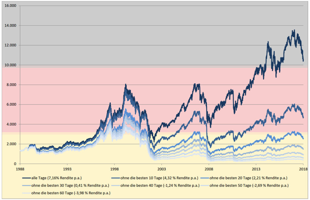 Why Staying Invested is Very Important: A DAX Index Study ...