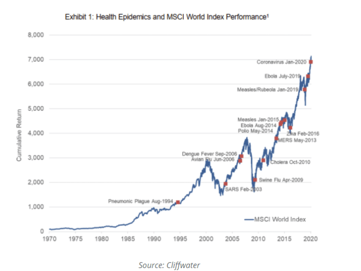 Health Epidemics And MSCI World Index Performance 1970 2020