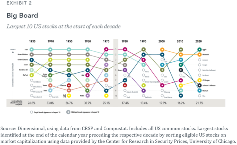 The Largest 10 US Stocks at the Start of Each Decade: Chart ...