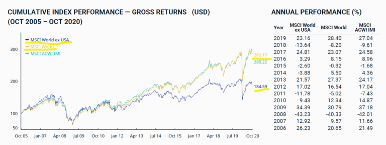 Fact of the Day: US Stocks Beat Foreign Stocks Over The Long Term ...