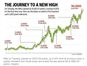 The S&P BSE Sensex Annual Returns by Year and ChartsTopForeignStocks.com