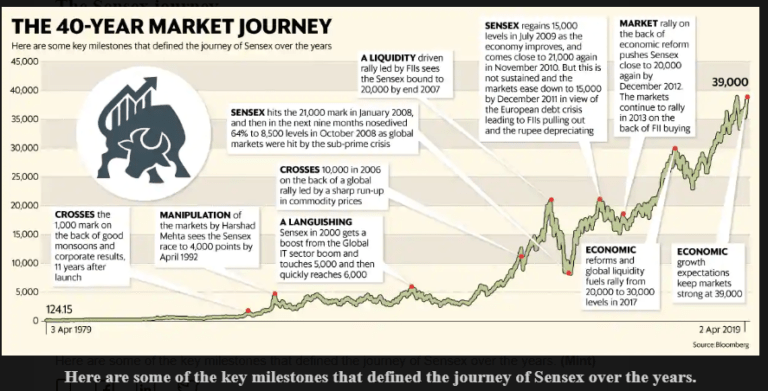 The S&P BSE Sensex Annual Returns by Year and ChartsTopForeignStocks.com