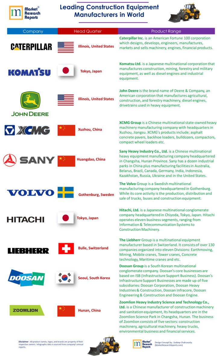 The Top 10 Construction Equipment Manufacturers in the World: Chart ...