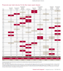 The 2020 Vanguard Index Chart: Australian Edition | TopForeignStocks.com