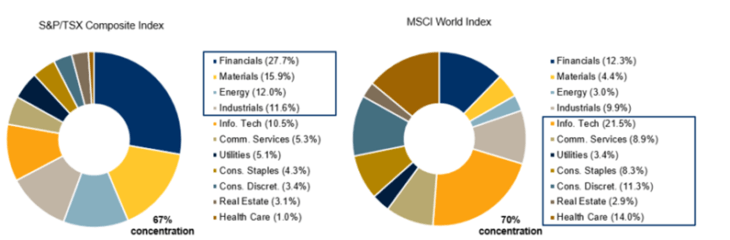 Why Canadian Investors Should Diversify Globally | TopForeignStocks.com