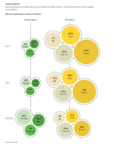 On The Three Global Green Energy Majors | TopForeignStocks.com