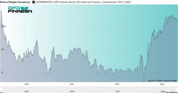 Mexico: Still An Emerging Market 200 Years Later | TopForeignStocks.com