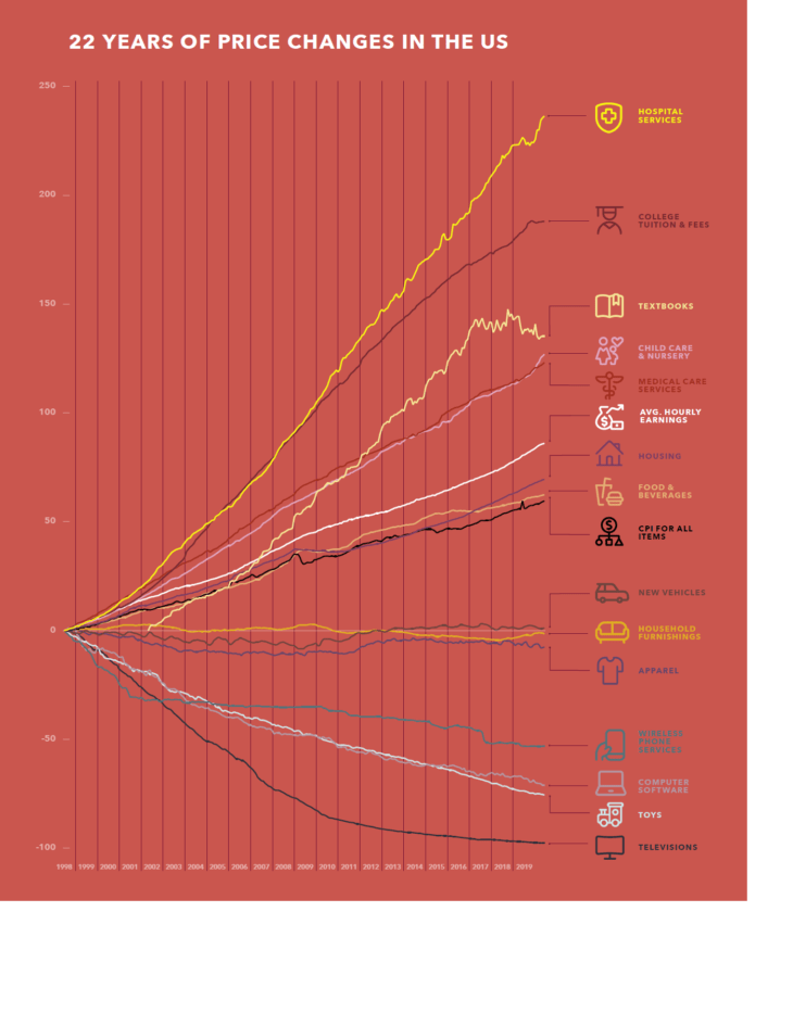 Price Changes of Consumer Goods and Services in the US from 1998 To ...