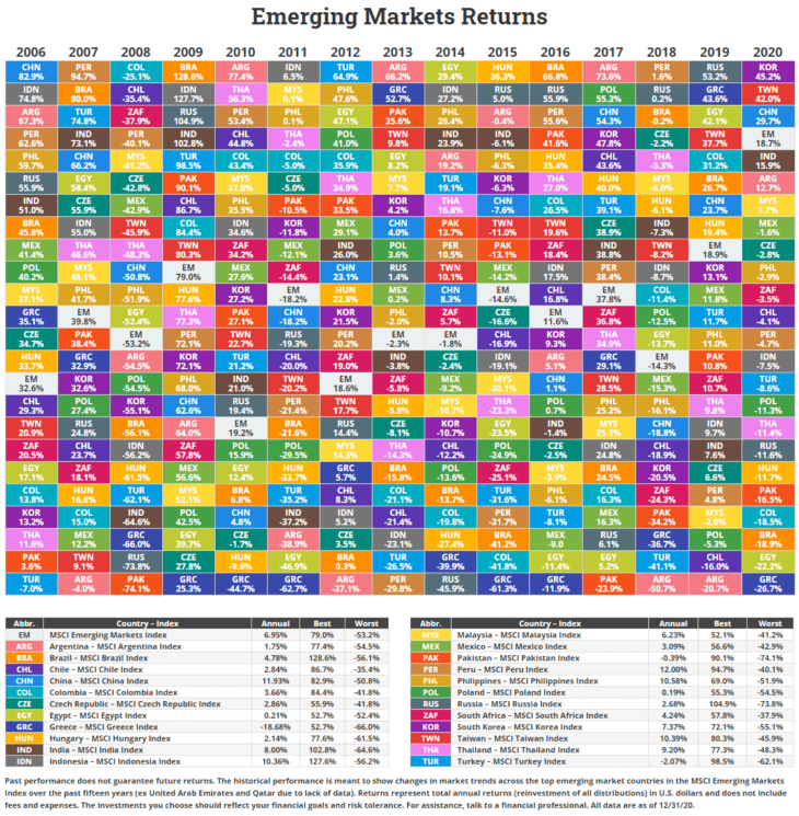 Emerging Market Country Returns By Year From 2006 To 2020: Chart ...