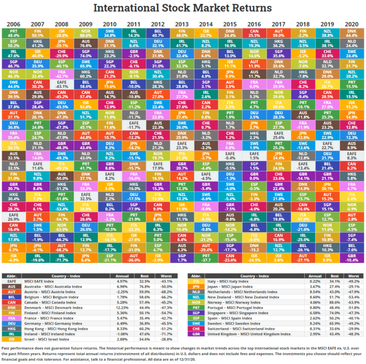 International Stock Market Returns 2006 To 2020: Chart ...