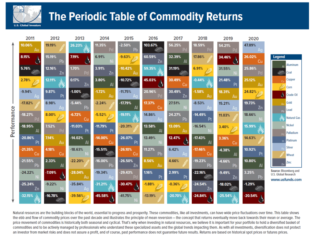 The Periodic Table of Commodity Returns 2020 | TopForeignStocks.com