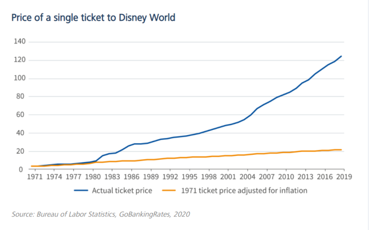 Price of a Disneyworld Ticket – Actual Price vs. 1971 Price Adjusted ...