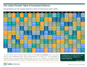 The Callan Periodic Table of Investment Returns 2001 To ...