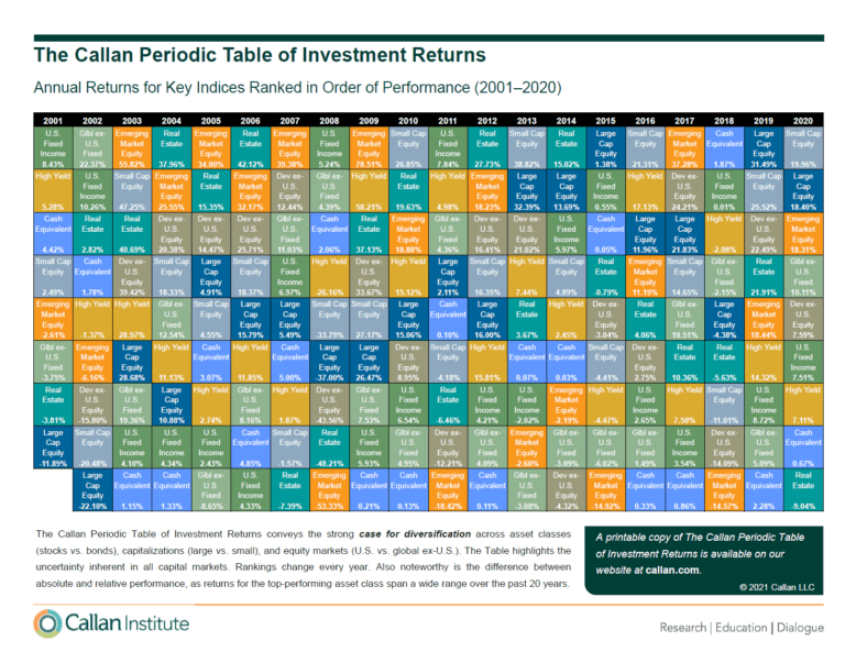 The Callan Periodic Table of Investment Returns 2001 To ...