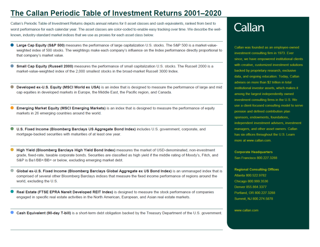 The Callan Periodic Table of Investment Returns 2001 To ...