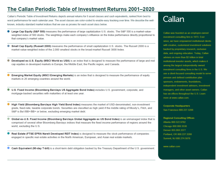 The Callan Periodic Table of Investment Returns 2001 To ...