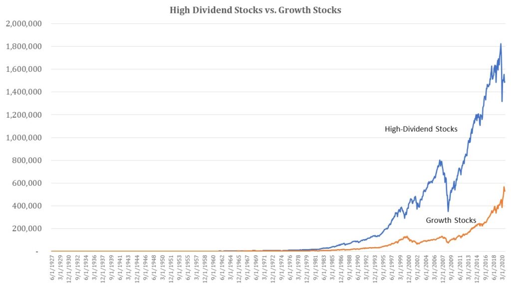 Value Stocks Beat Growth Stocks Over The Long Term | TopForeignStocks.com