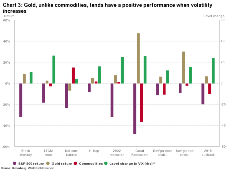Gold is a Great Asset To Own Especially During Periods of High Market ...