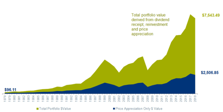 Contribution of Price Appreciation and Dividends to the S&P 500 Total Return by Decade ...