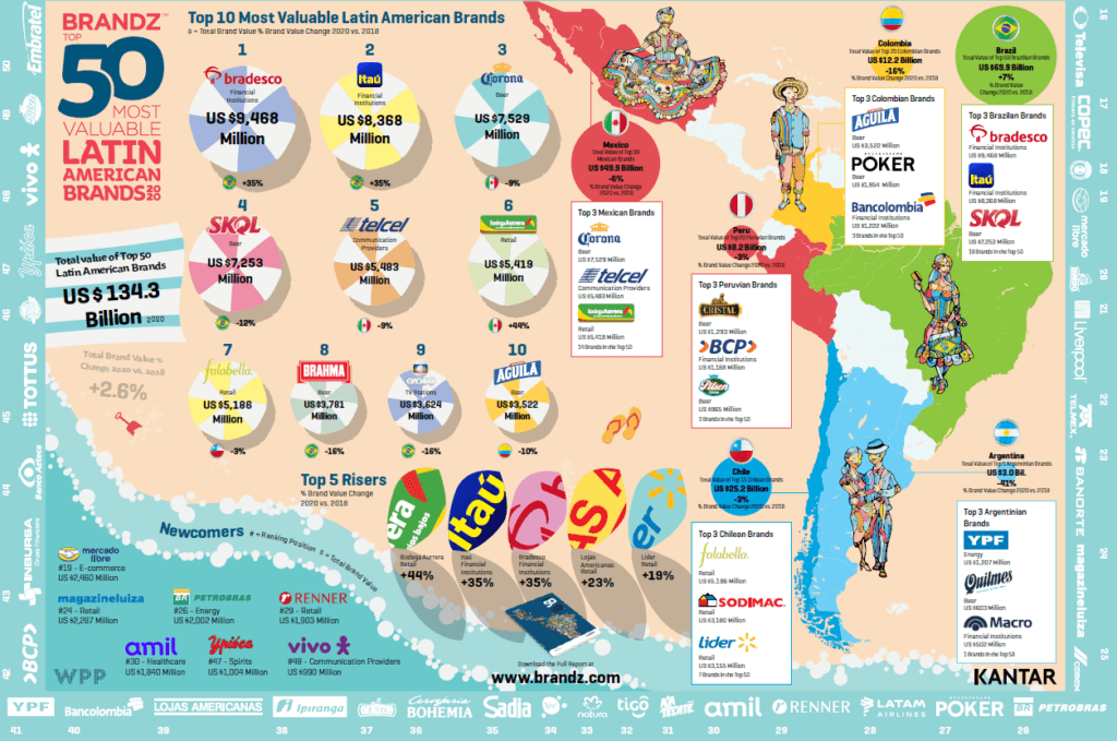 The Top 50 Most Valuable Latin American Brands 2020 | TopForeignStocks.com
