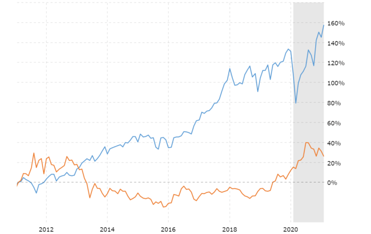 Gold Price vs. Dow Jones Industrial Average - 100, 30 and 10 Year ...