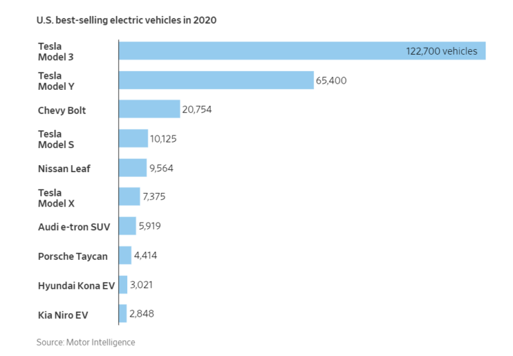 The Complete List of Global Electric Vehicle Makers Trading on the US ...