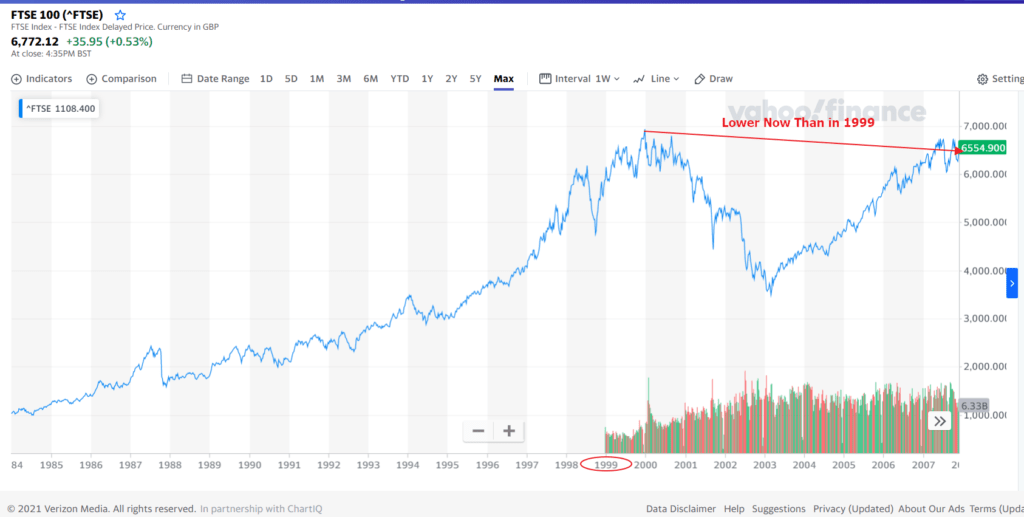 The FTSE 100 Is Trading At Lower Levels Now Than in 1999 ...