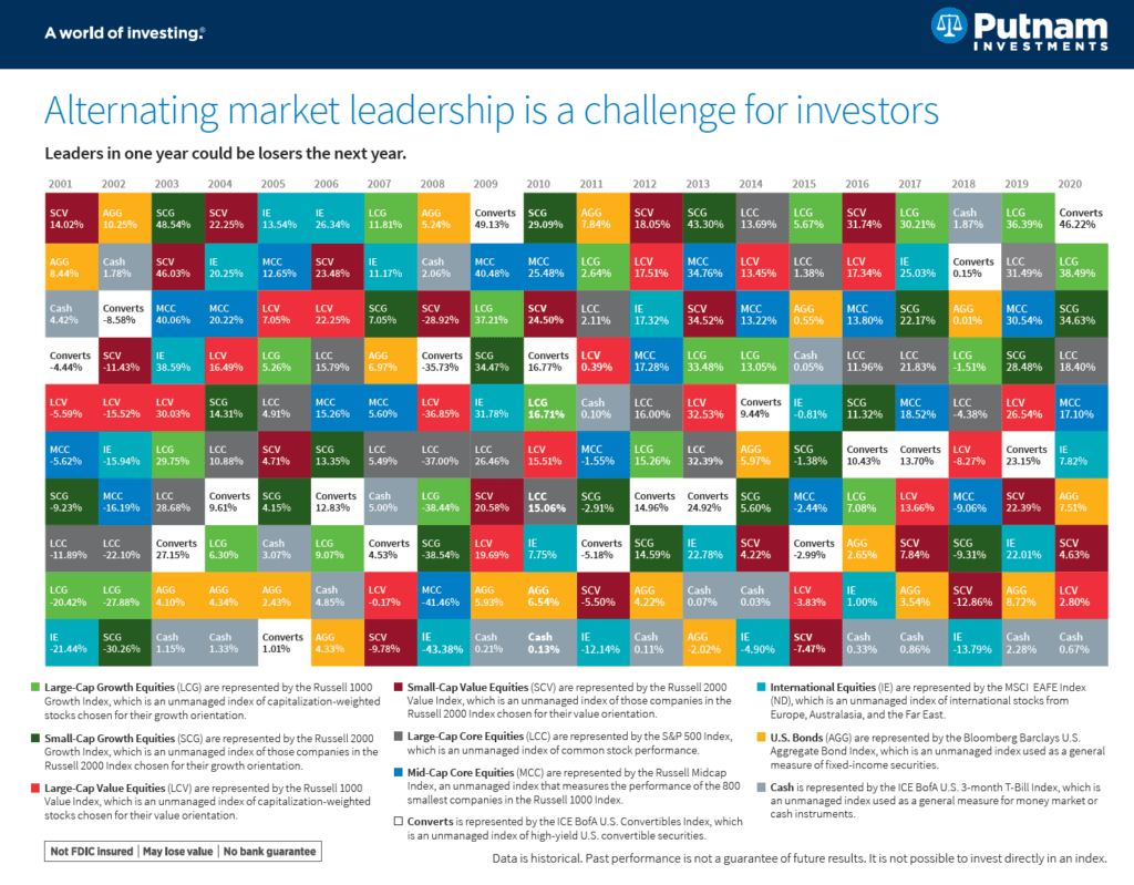 Market Leadership Changes From 2001 To 2020: Chart | TopForeignStocks.com