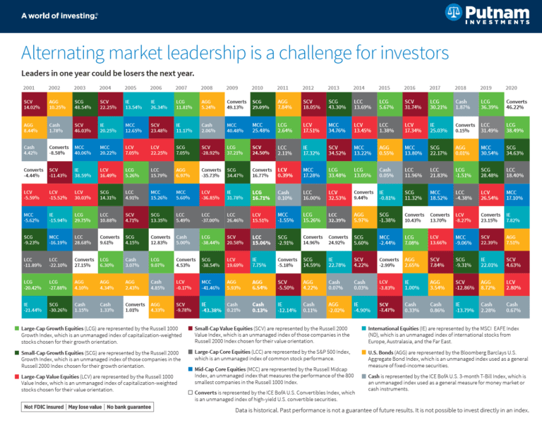 Market Leadership Changes From 2001 To 2020: Chart | TopForeignStocks.com
