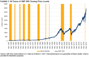 On The Evolution Of The S&P 500 Since InceptionTopForeignStocks.com