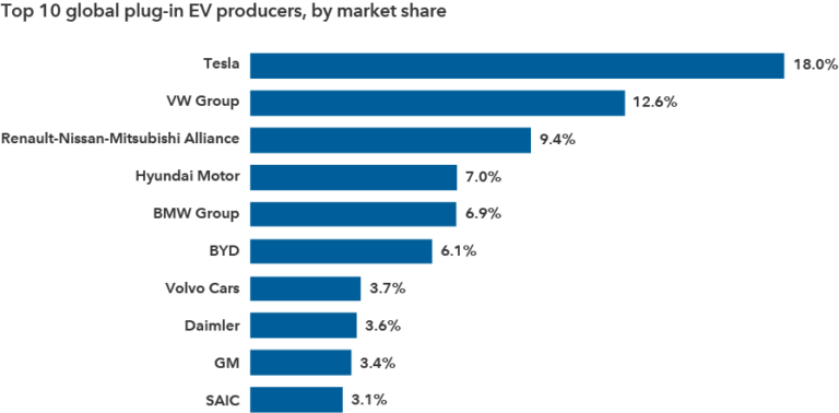 The Complete List of Global Electric Vehicle Makers Trading on the US ...