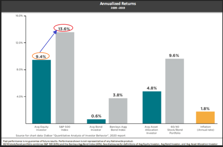 Average Annual Return of Individual Investors vs. S&P 500 From 2009 To ...
