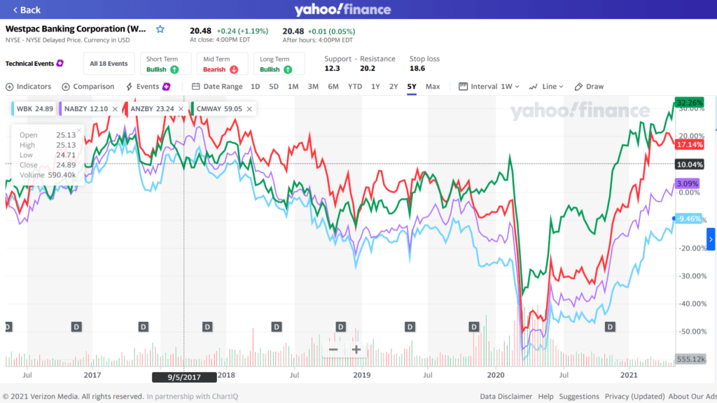 Checking on the Four Major Australian Banks | TopForeignStocks.com
