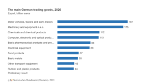 The Major Trading Partners and Trading Goods of Germany in 2020 ...