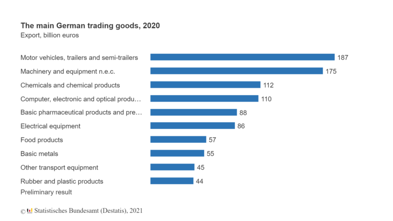 The Major Trading Partners and Trading Goods of Germany in 2020 ...