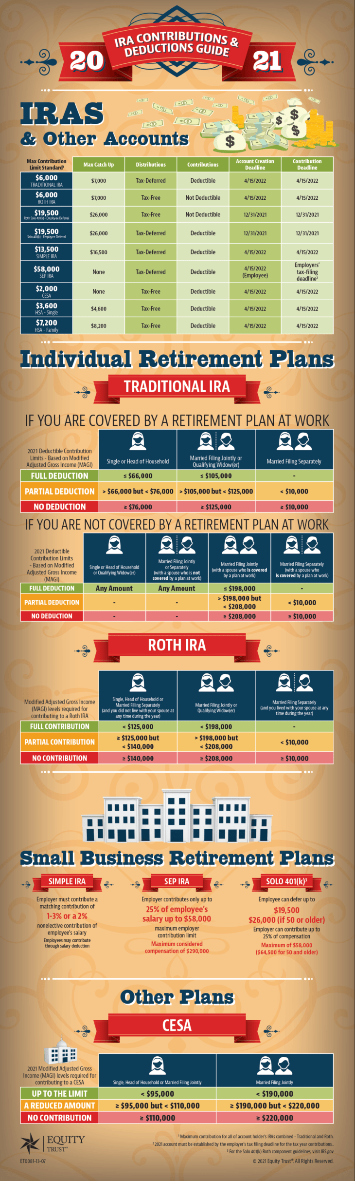 IRA Contributions and Deductions Guide for Year 2021: Infographic ...