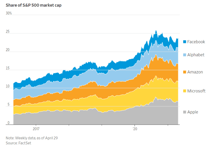 How Big Are The Big Five Tech Giants | TopForeignStocks.com