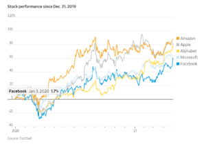 How Big Are The Big Five Tech Giants | TopForeignStocks.com