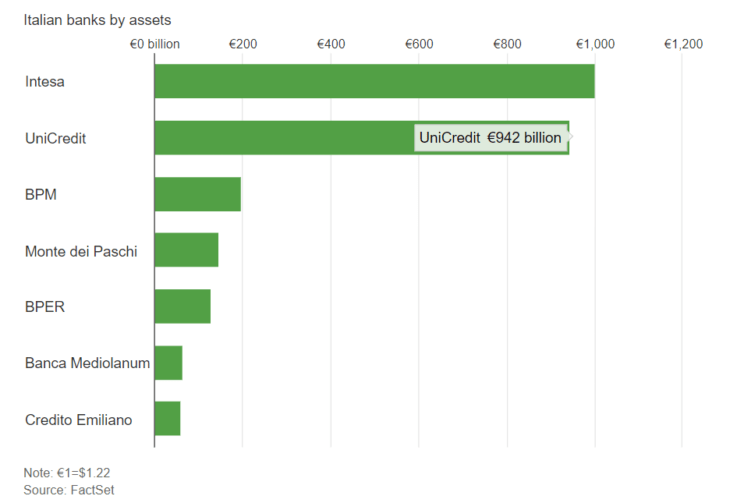 The Top Italian Banks By Assets 2021 | TopForeignStocks.com