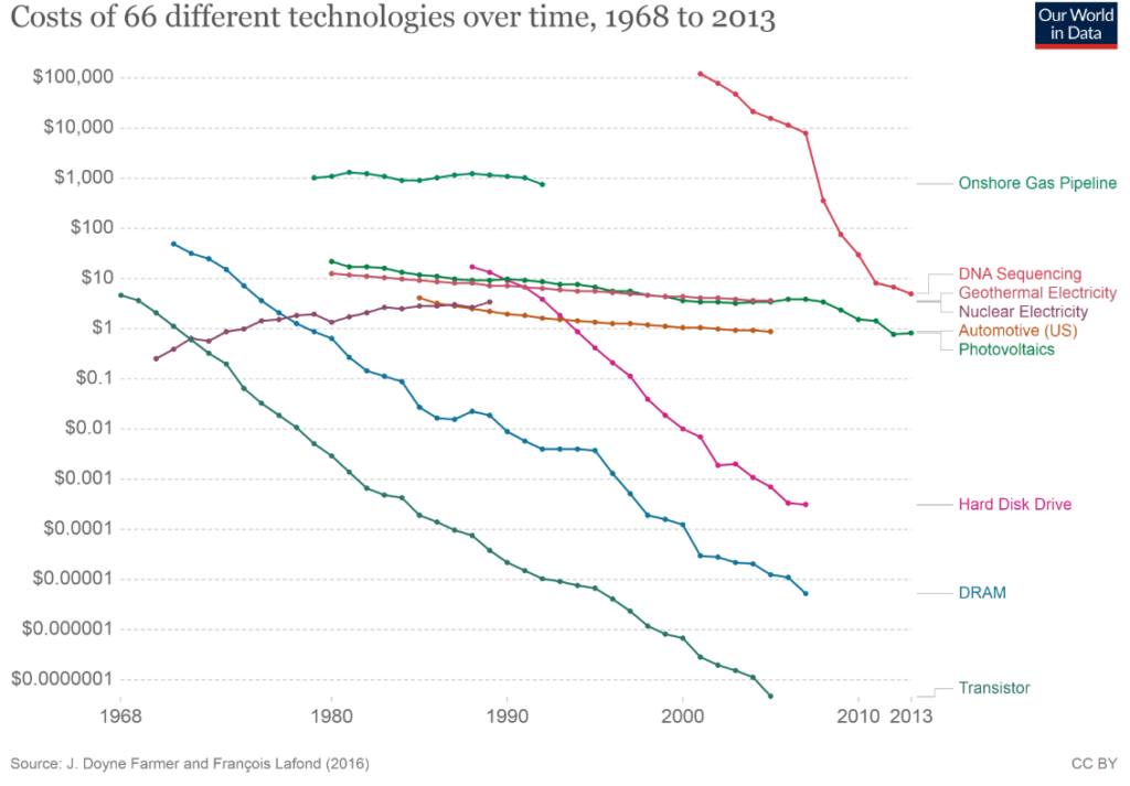 As Costs of New Technologies Fall, Adoption Rates Accelerate ...