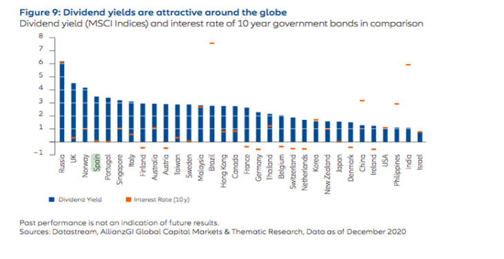 Dividend Yields for Select Countries 2021 | TopForeignStocks.com