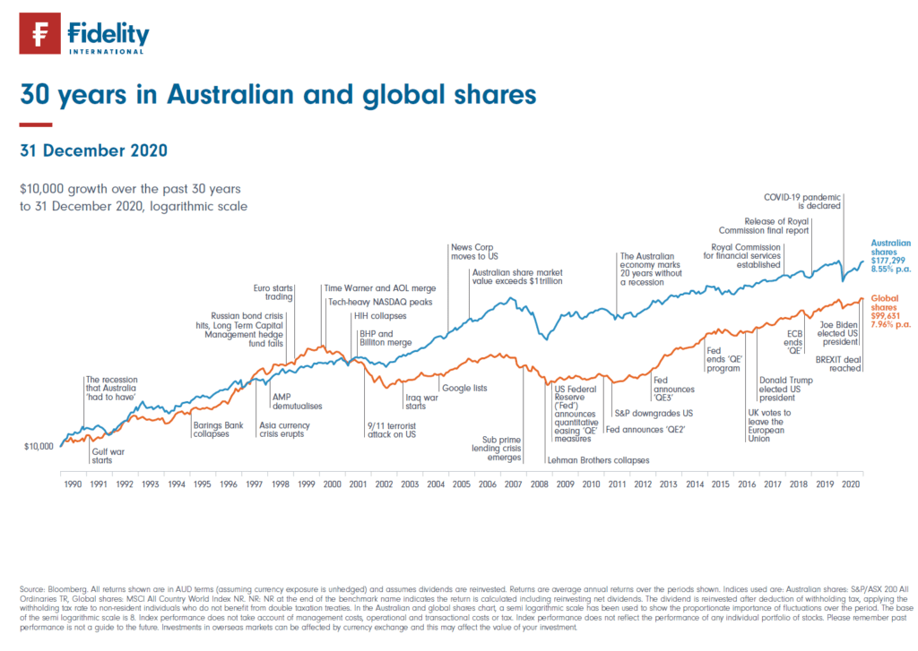 Performance of Australian vs. Global Stocks Over The Past 30 years ...