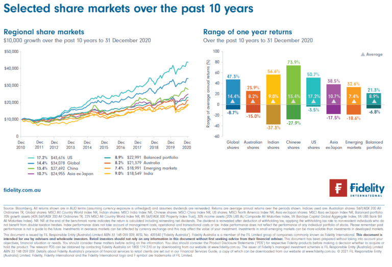 Performance of Australian vs. Global Stocks Over The Past 30 years ...