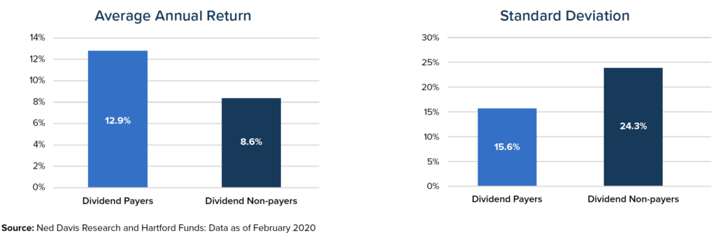 Four Charts on the Importance of Dividend Investing | TopForeignStocks.com