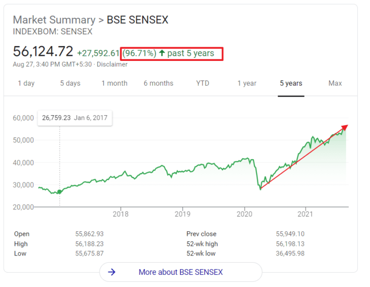 The S&P BSE Sensex Annual Returns by Year and ChartsTopForeignStocks.com