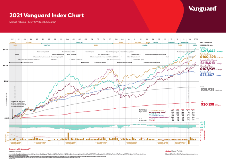 The 2021 Vanguard Index Chart: Australian Edition | TopForeignStocks.com