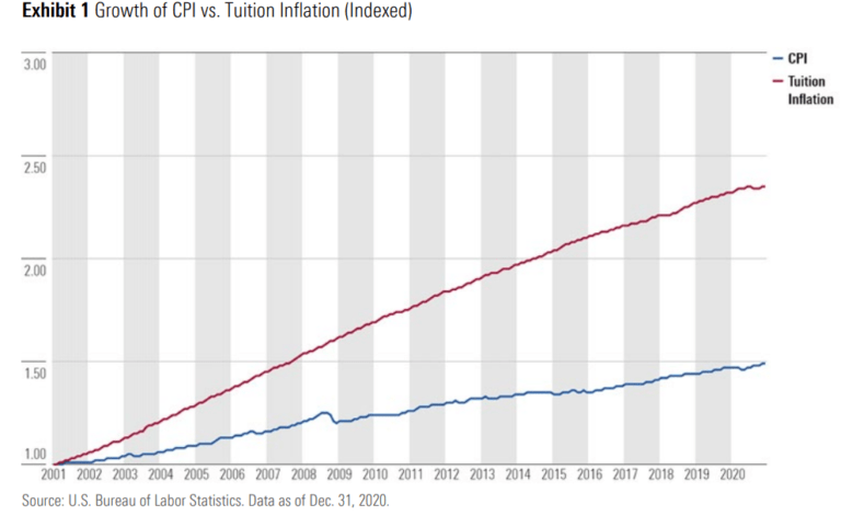 Growth of Consumer Price Index (CPI) vs. Tuition Inflation: Chart ...